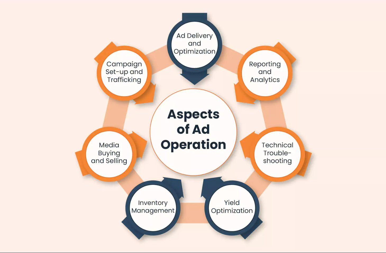 Ad Ops: The Essential Guide to Ad Operations